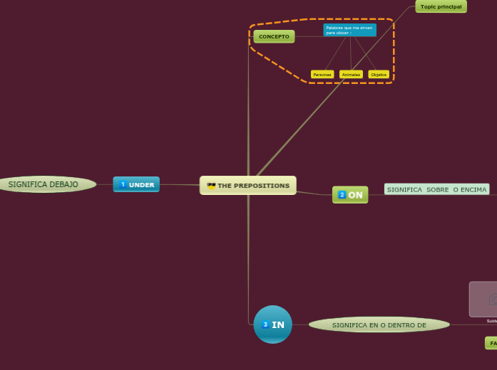 THE PREPOSITIONS - Mind Map